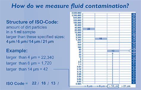 Iso 4406 Cleanliness Code Charts Sealing And Contamination Control Tips
