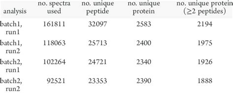 Summary Of Four LCMS MS Runs Two Biological Replicates And Two Download Table