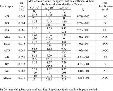 Results Of Fault Classification For Various Fault Conditions At The Download Table