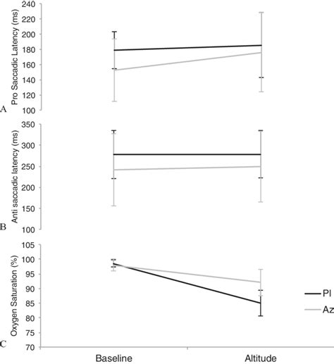 Median Interquartile Range Measurements At Baseline Sea Level And