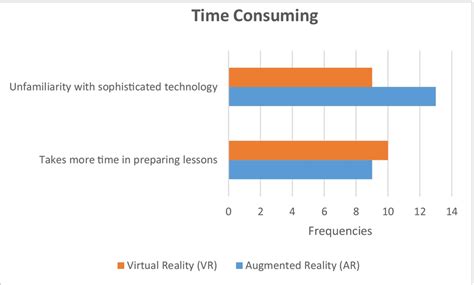 Categories Related To Time Consumption Download Scientific Diagram