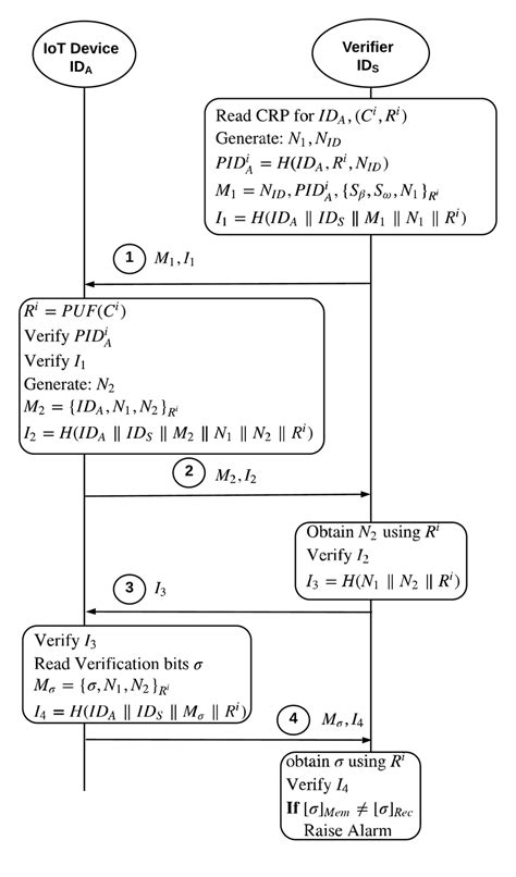 Proposed Protocol For Iot Device Attestation Download Scientific Diagram