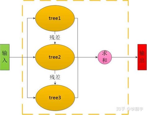 Gbdt梯度提升决策树——来由、原理和python实现 知乎