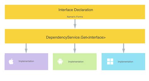 Xamarinforms使用dependencyservice