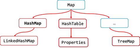 什么是哈希表？什么是set和map集合？他们之间有什么关系哈希表的set Csdn博客