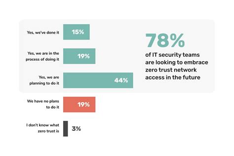 Zero Trust Security Framework How It Works And Best Practices