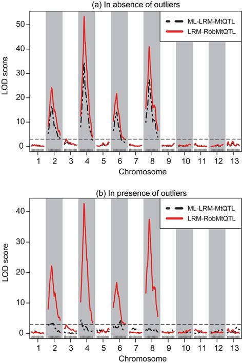 Lod Score Plots Of Multi Trait Qtl Analysis Using The Classical