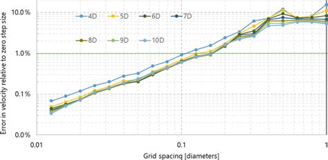 Numerical Error Due To The Grid Spacing Based On The Difference In Download Scientific Diagram