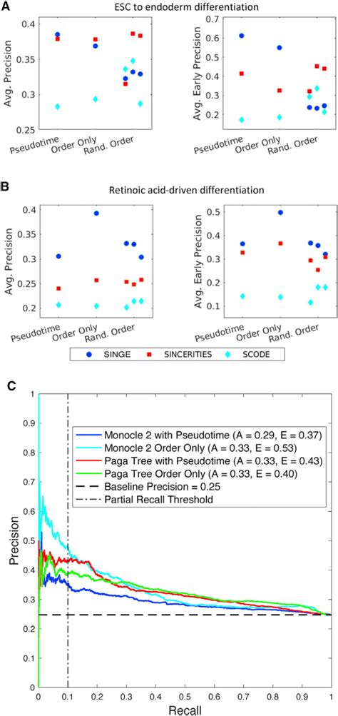 Effect Of Cell Ordering Pseudotime And Trajectory Inference Method On Download Scientific