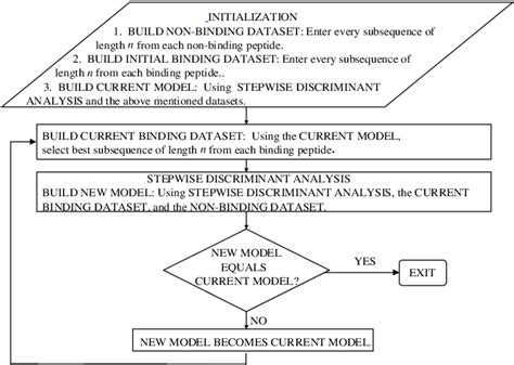 Figure 1 From Predicting Class Ii Mhcpeptide Multi Level Binding With An Iterative Stepwise