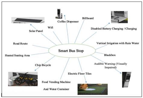 Smart Bus Stop Interaction Set Diagram In The Urban Furniture