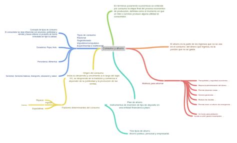 Consumo Y Ahorro Coggle Diagram
