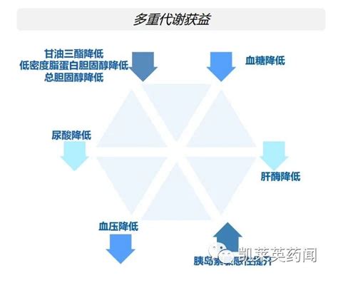头对头司美格鲁肽！信达启动玛仕度肽（gcgpglp 1ra）iii期临床，用于2型糖尿病合并肥胖