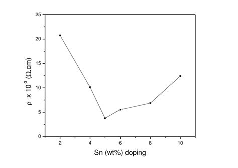 15 Variation Resistivity As A Function Of Tin Wt Doping For The