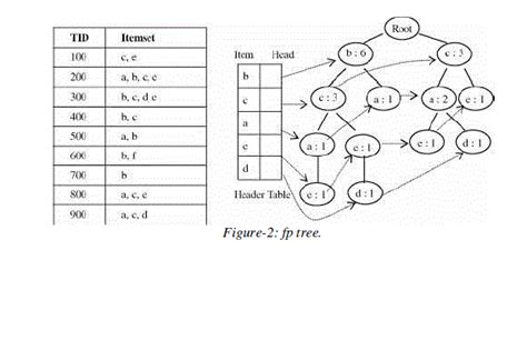 an efficient approach for the implementation of fp tree open access
