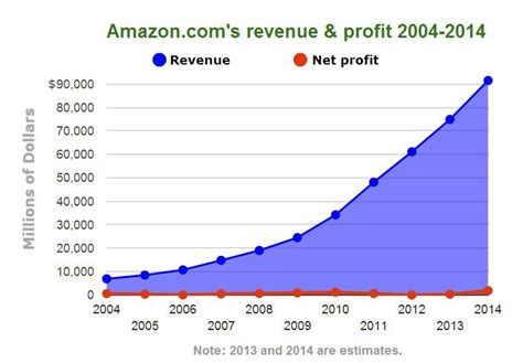 Amazon Profit History Chart At Amanda Litherland Blog