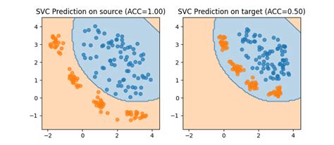 Optimal Transport Domain Adaptation Otda — Skada Scikit Adaptation