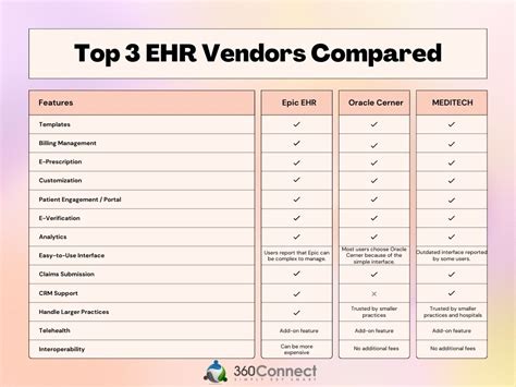 Top 3 Ehr Vendors Comparison 360connect