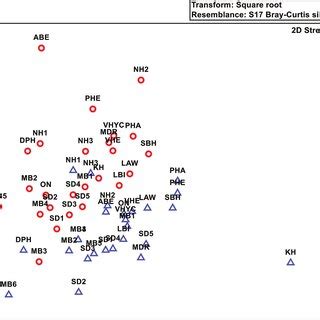 NMDS Plot Displaying Differences In Community Composition Between The Download Scientific