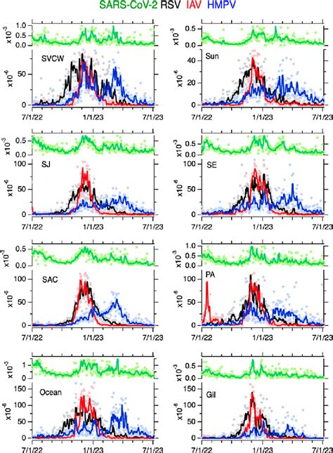 Time Series Of Concentrations Of Sars Cov 2 Rsv Iav And Hmpv Download Scientific Diagram
