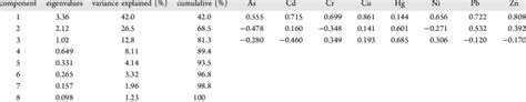 Eigenvalues Variance Explained And Component Matrix Of Pca Download