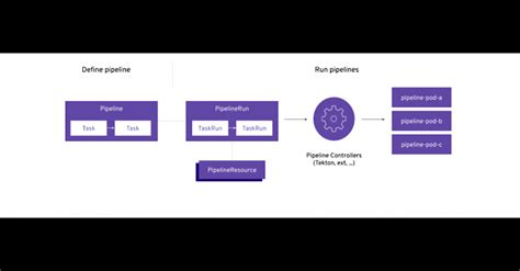 An Introduction To Cloud Native Cicd With Red Hat Openshift Pipelines Red Hat Developer