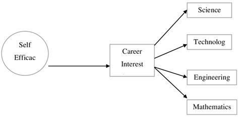 A Conceptual Framework Of Self Efficacy On Stem Career Interest Download Scientific Diagram