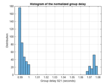Data Analysis On S Parameters Of Rf Data Files Matlab And Simulink Mathworks Australia
