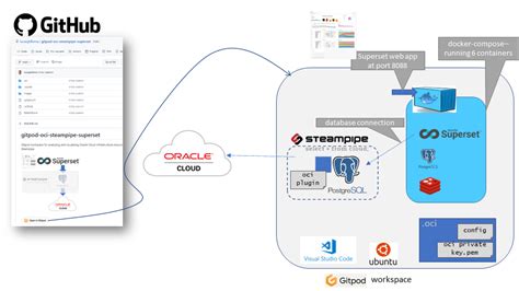 Visual Dashboard On Oracle Cloud Infrastructure Using Apache Superset
