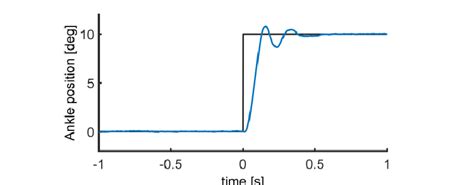 Step Response Of The Closed Loop Position Controller Download Scientific Diagram