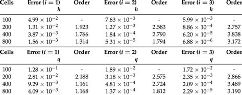 test 3 1 differences in l 1 norm with respect to the stationary