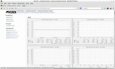 Install Munin Monitoring Tool On Centos Rhel Scientific Linux 6564