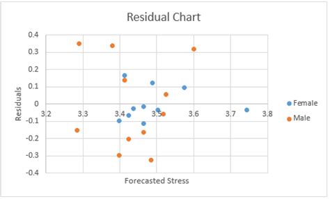 Residuals Chart Real Statistics Using Excel