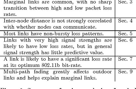 Figure 1 From Link Level Measurements From An 802 11b Mesh Network Semantic Scholar