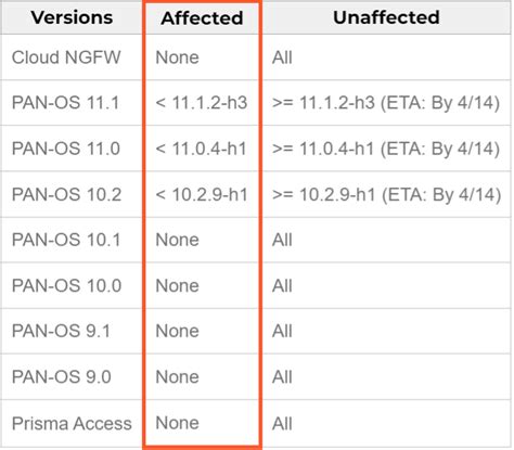 Palo Alto Networks Pan Os Zero Day Active Exploit What You Need To Know