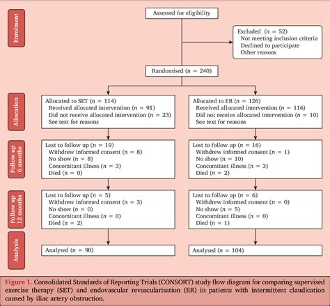 Figure 1 From Randomised Clinical Trial Of Supervised Exercise Therapy