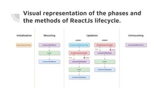 React JS Component Life Cycle Methods PPTX Web Development Internet