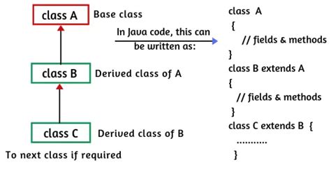 Inheritance In Java 2025 Guide Syntax Examples And More