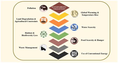 Sustainalism An Integrated Socio Economic Environmental Model To
