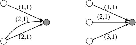 Figure 3 From Provably Powerful Graph Neural Networks For Directed Multigraphs Semantic Scholar