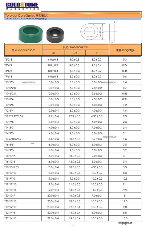 Ferrite Core Chart At Blake Sadlier Blog