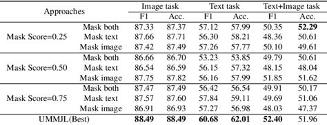 Table 4 From Unified Multi Modal Multi Task Joint Learning For Language
