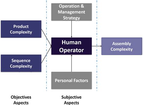 Conceptual Framework For Assembly Complexity In Manual Assembly Systems Download Scientific