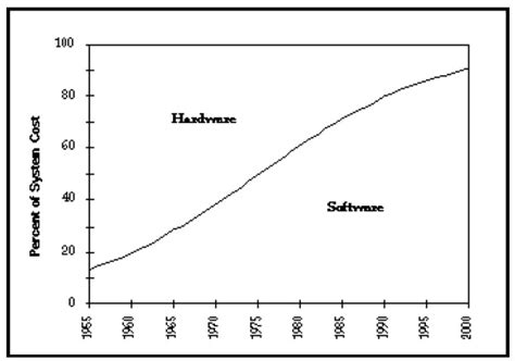 Thoughts On Economics Trends In Hardware And Software Costs As An Example Of Structural