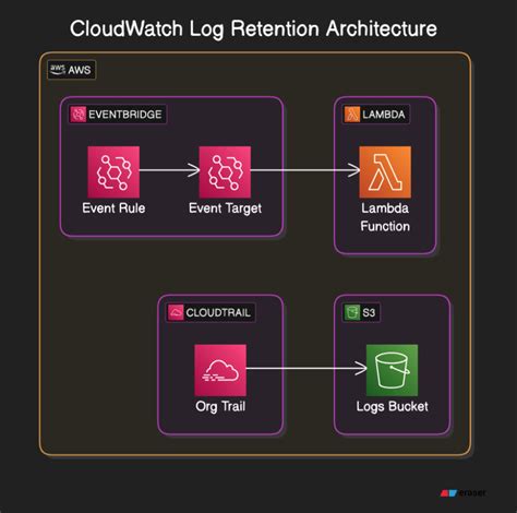 Setting Cloudwatch Log Retention Across Your Aws Organization 🚀 Salman Naqvi 2xccie