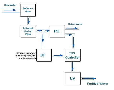 What Is UV And UF In Water Purifier