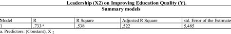 Summary Model Of Simple Linear Regression Test Analysis Of The Effect