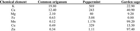 The Content Of Some Macro And Microelements In The Plant Raw Materials Download Scientific