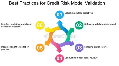 Credit Risk Model Validation