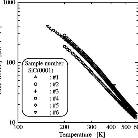 Sic Mosfet On Resistance Vs Temperature At Different Gate Voltages Download Scientific